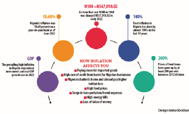 Nigerians Resort To Cheaper Goods As Inflation Decks Purchasing Power