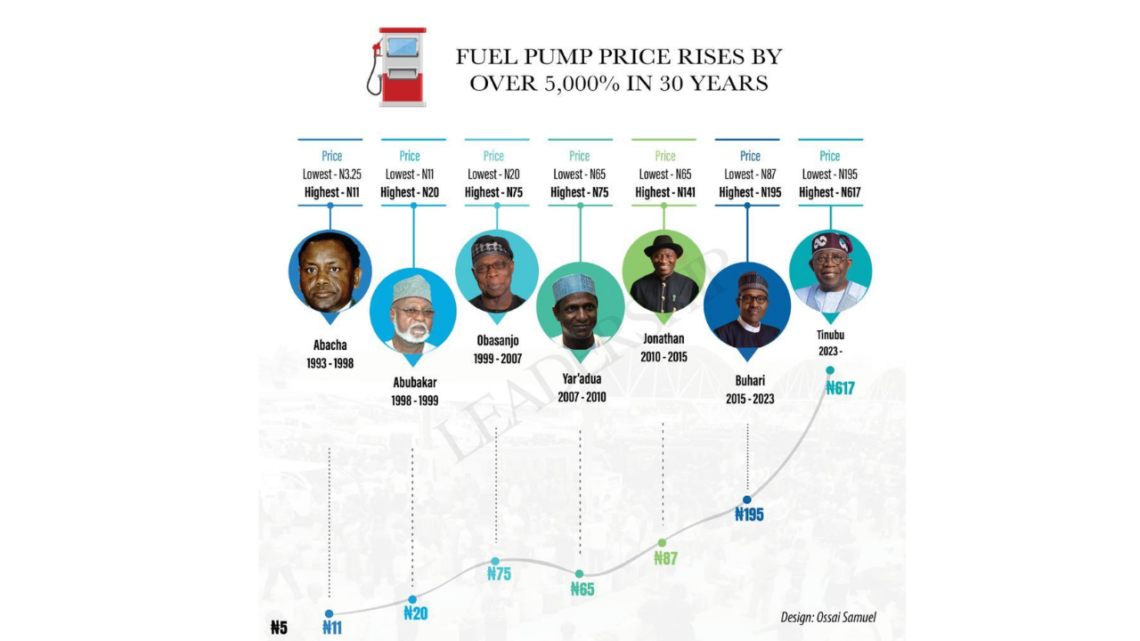 Petrol Price: Labour, CSOs Kick As NNPCL Blames Market Forces For Increase