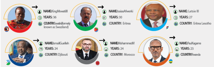 Top 10 Longest-serving African Presidents