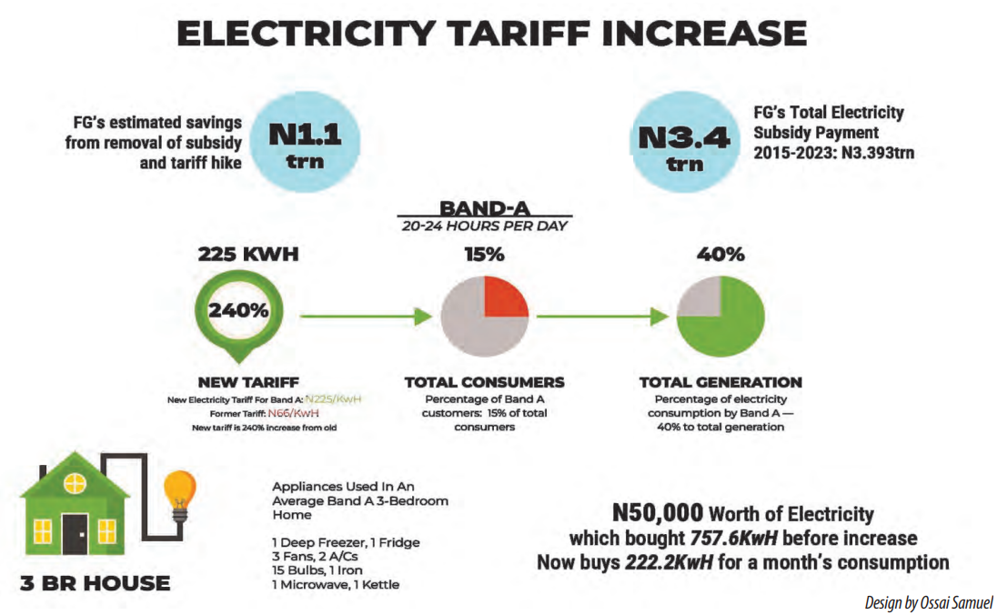 NEW TARIFF… Band ‘A’ Homes May Spend N170,000 On Electricity Monthly