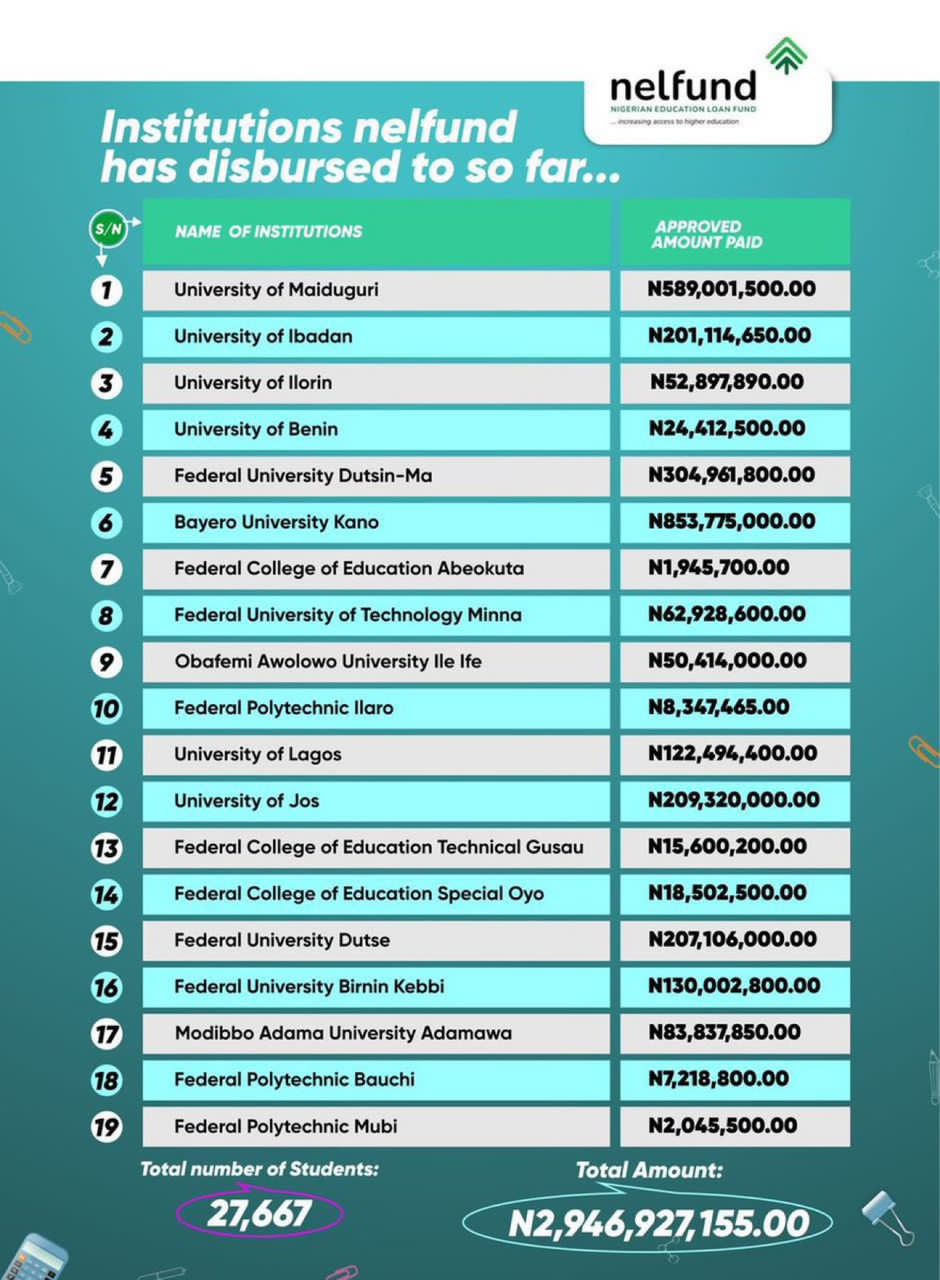 South-East Missing As NELFUND Disburses N2.9bn Student Loans To 19 ...