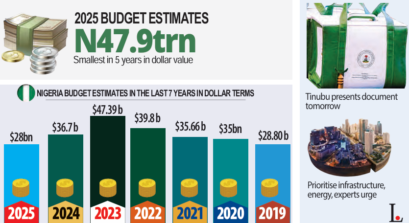 Experts Raise Concerns As: Tinubu Presents N47.9trn 2025 Budget To NASS Tomorrow