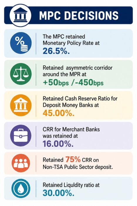 BREAKING: MPC Keeps Rates Unchanged